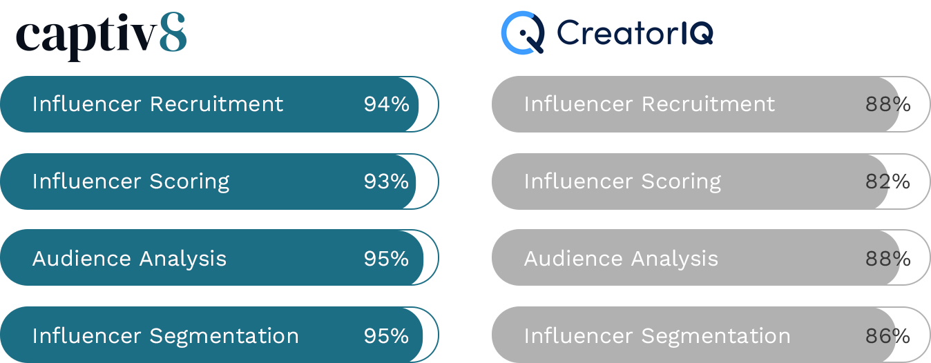 Captiv8: Rated the #1 Influencer Marketing Platform on G2